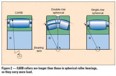 Spherical Roller Bearings – Bearings & Industrial Supplies Pty Ltd